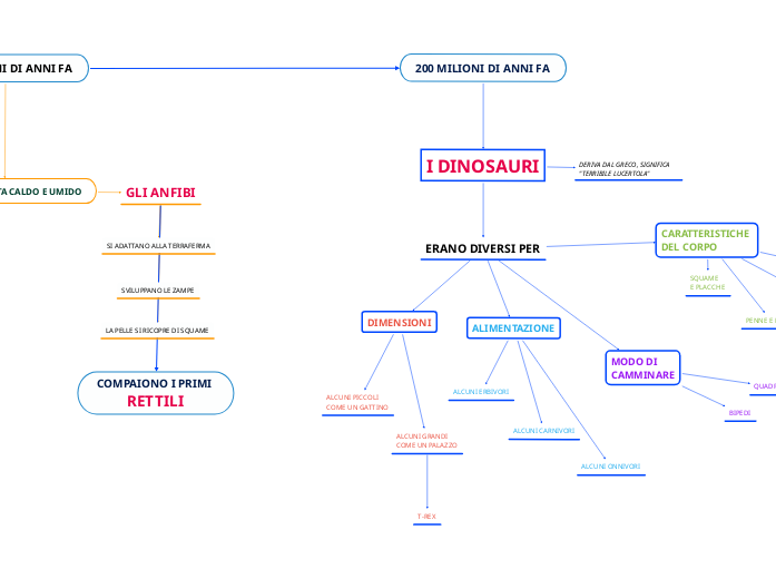 300 MILIONI DI ANNI FA - Mind Map